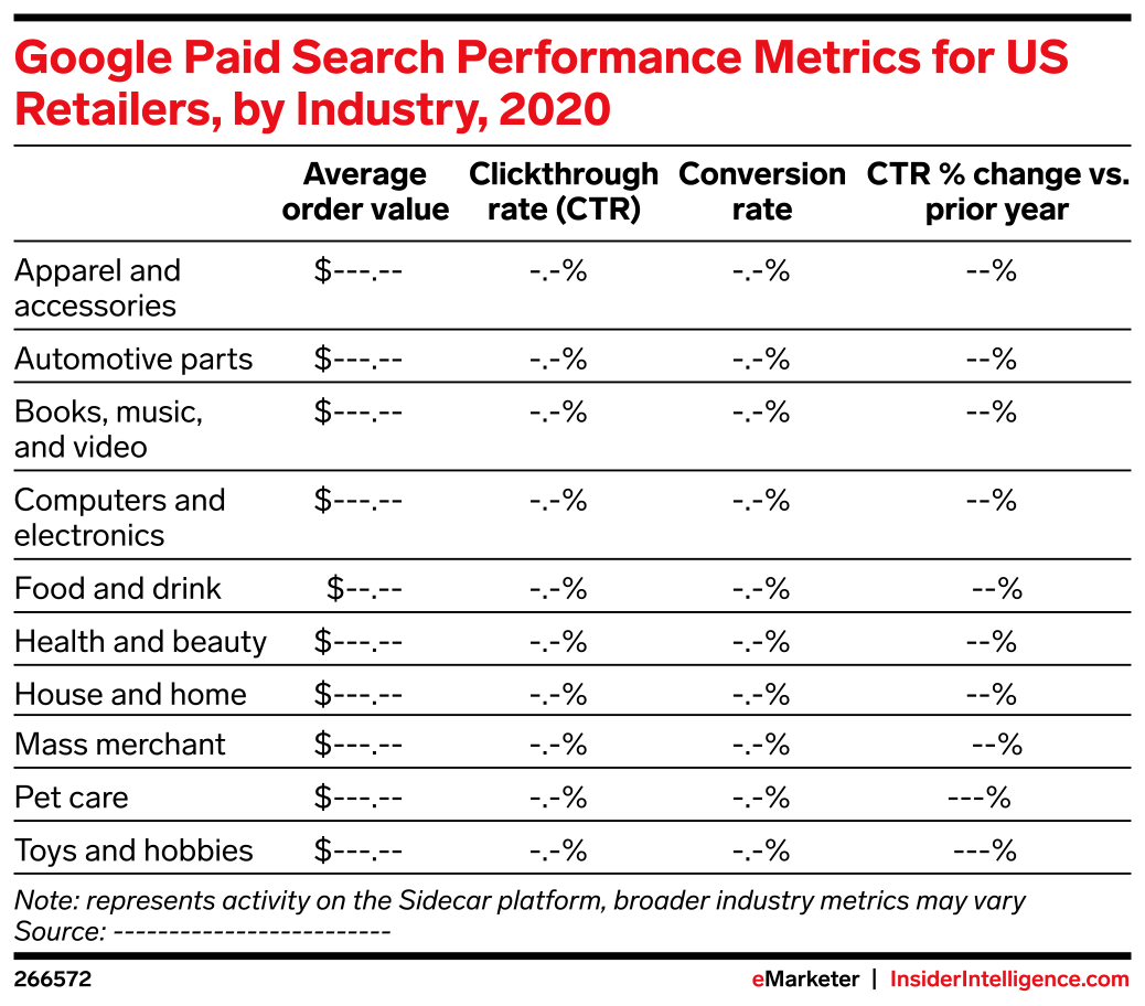 Google Paid Search Performance Metrics for US Retailers, by Industry ...