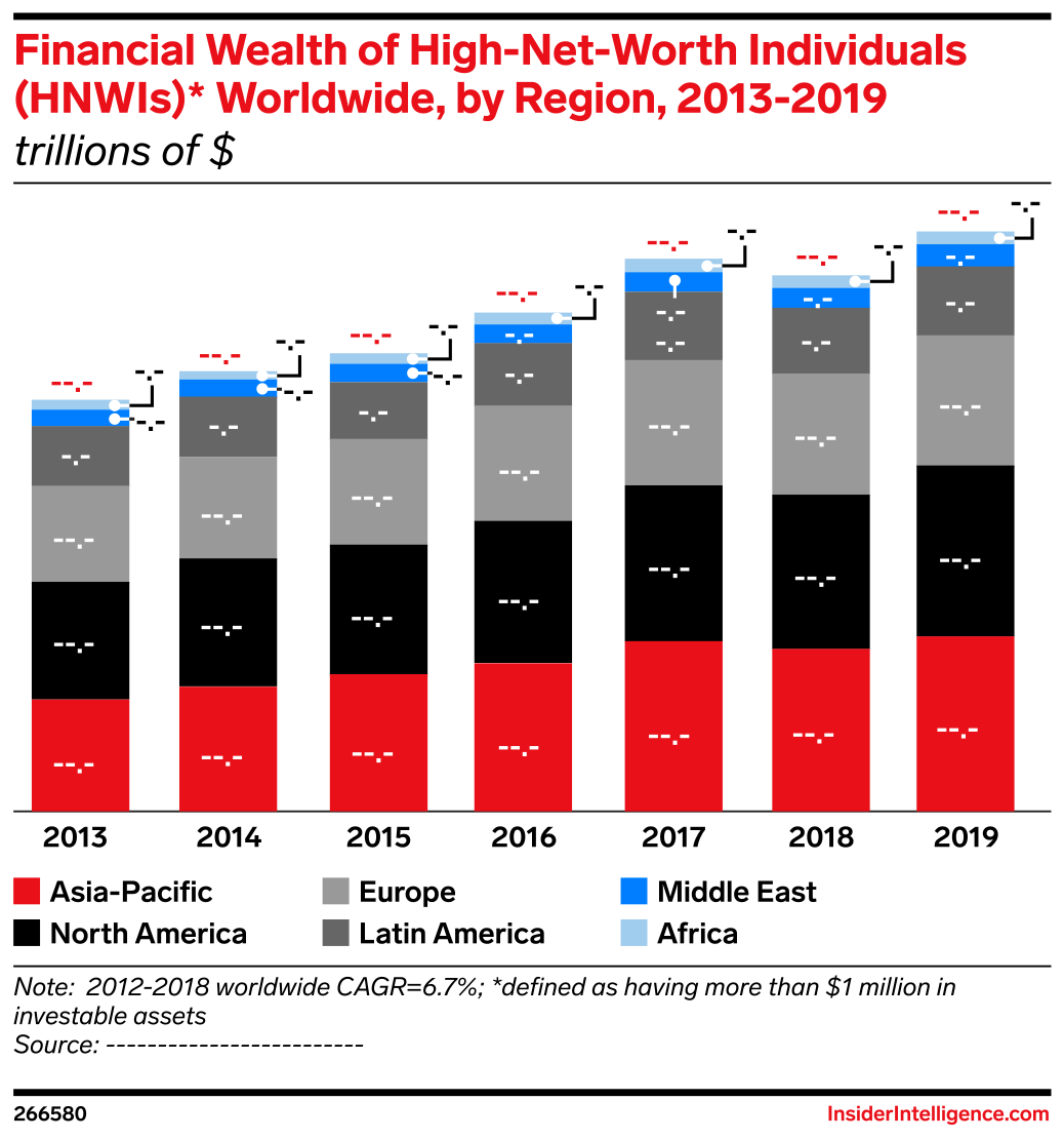Financial Wealth of High-Net-Worth Individuals (HNWIs)* Worldwide, by ...