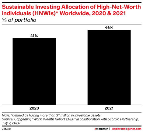 Sustainable Investing Allocation of High-Net-Worth Individuals (HNWIs ...