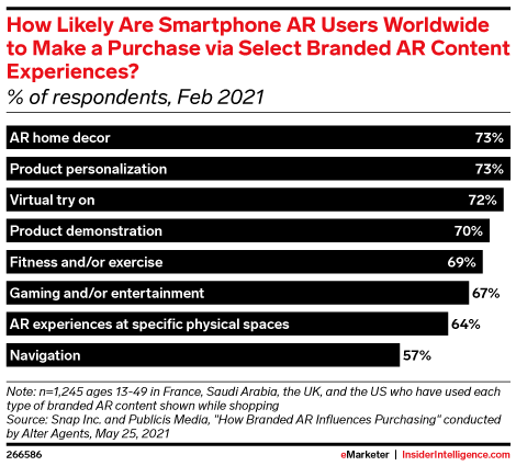 How Likely Are Smartphone AR Users Worldwide to Make a Purchase via ...