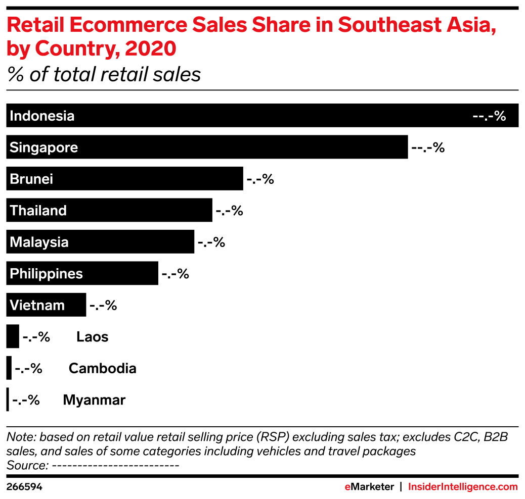 Retail Ecommerce Sales Share in Southeast Asia, by Country, 2020 (% of ...