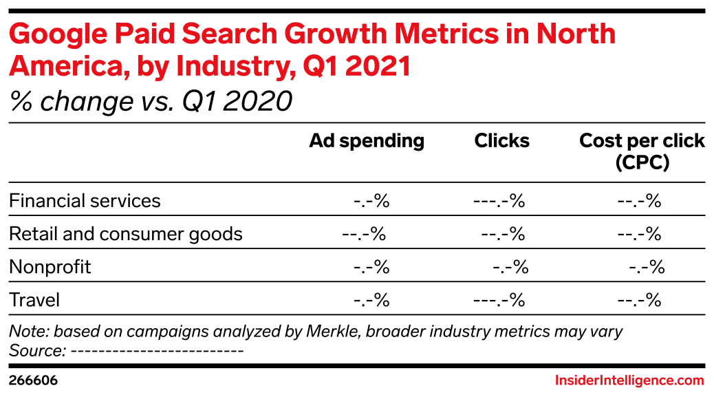 Google Paid Search Growth Metrics in North America, by Industry, Q1 ...