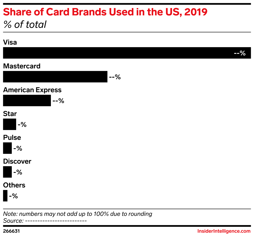 Share of Card Brands Used in the US, 2019 (% of total) | EMARKETER