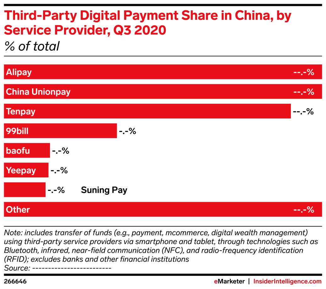 Third-Party Digital Payment Share in China, by Service Provider, Q3 ...