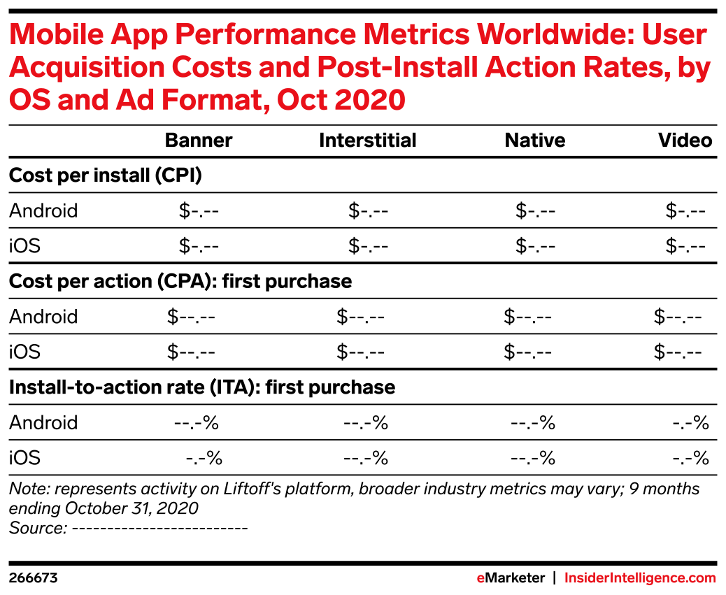 Mobile App Performance Metrics Worldwide: User Acquisition Costs and ...