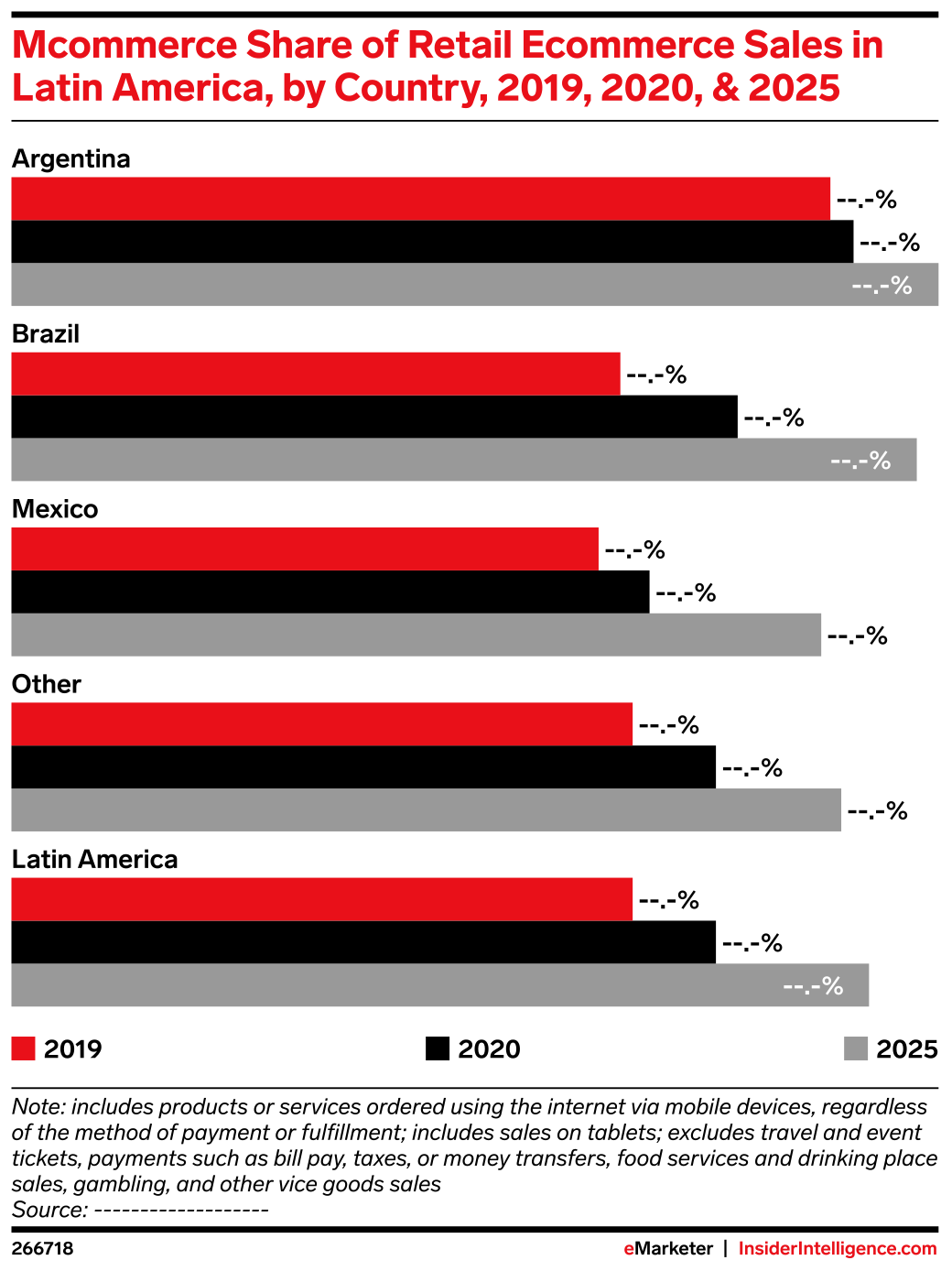 Mcommerce Share of Retail Ecommerce Sales in Latin America, by Country ...
