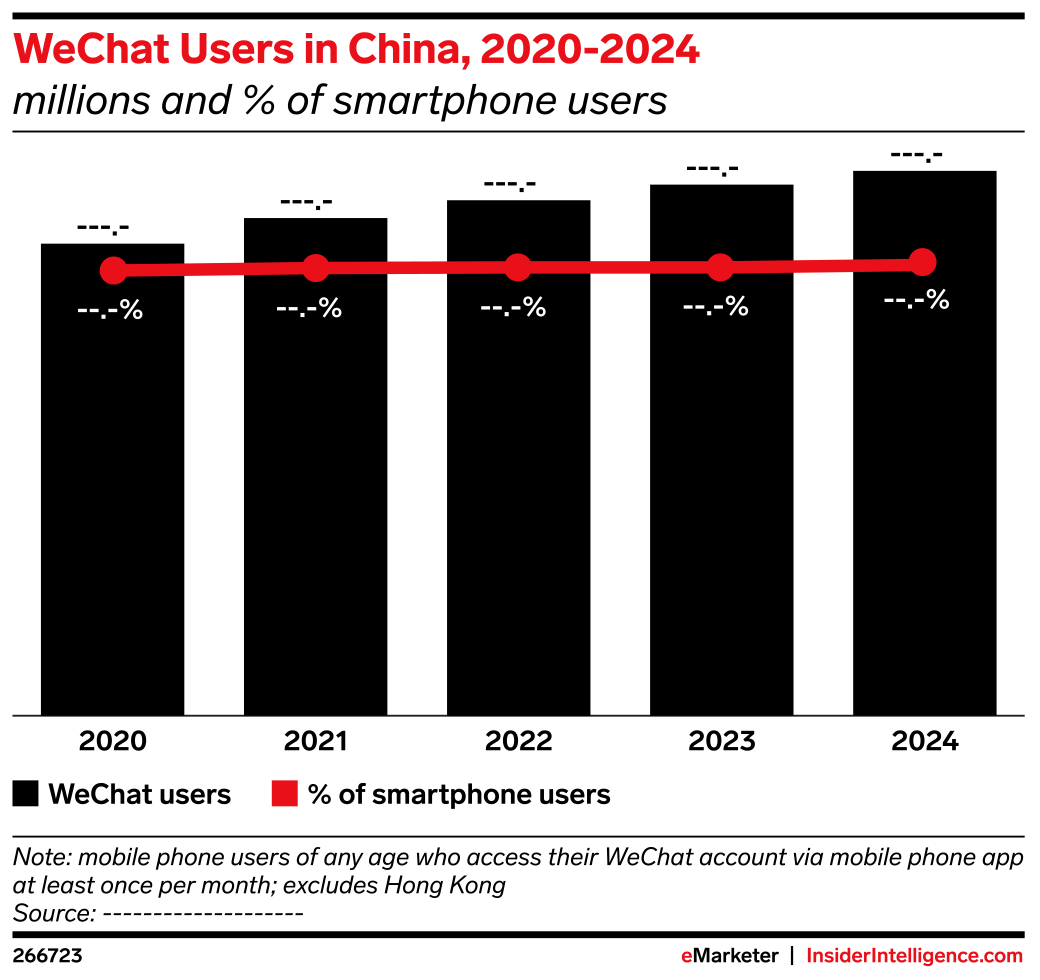 WeChat Users in China, 2020-2024 (millions and % of smartphone users ...