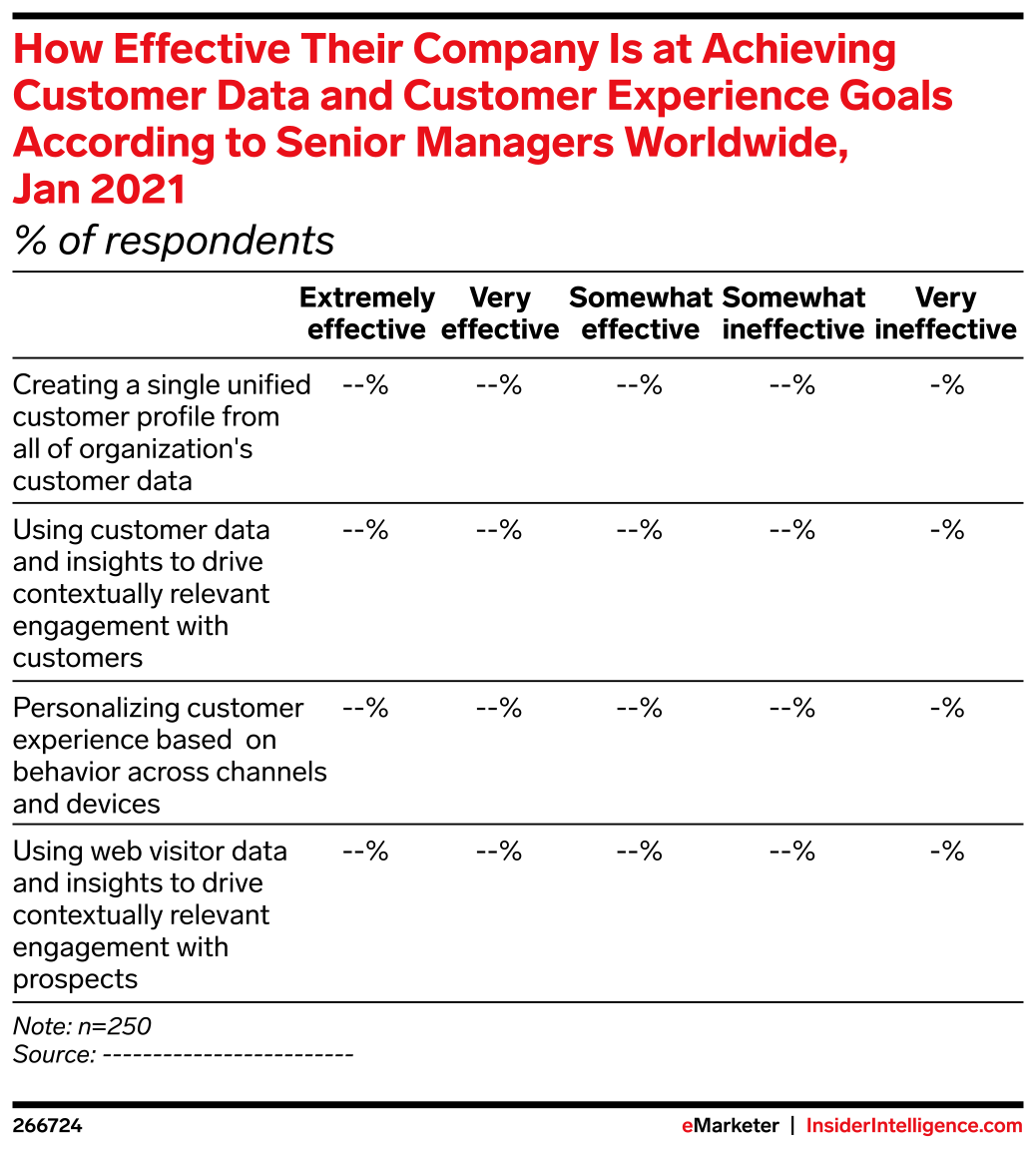 How Effective Their Company Is at Achieving Customer Data and Customer ...