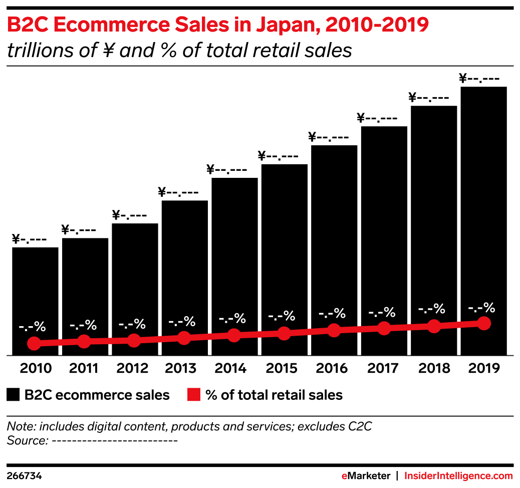 B2C Ecommerce Sales in Japan, 2010-2019 (trillions of ¥ and % of total ...