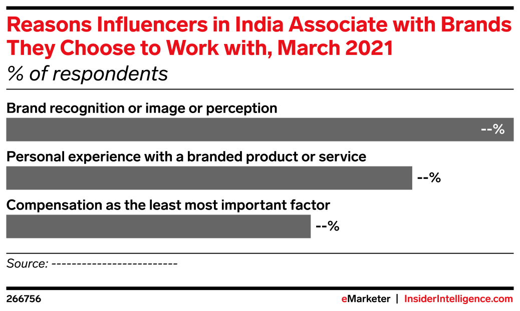 Reasons Influencers in India Associate with Brands They Choose to Work ...