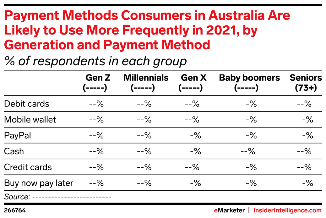 Payment Methods Consumers in Australia Are Likely to Use More ...
