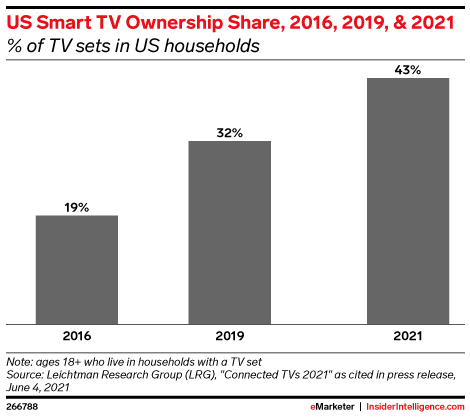US Smart TV Ownership Share, 2016, 2019, & 2021 (% of TV sets in US ...