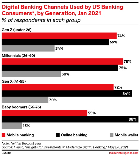 Digital Banking Channels Used by US Banking Consumers*, by Generation ...
