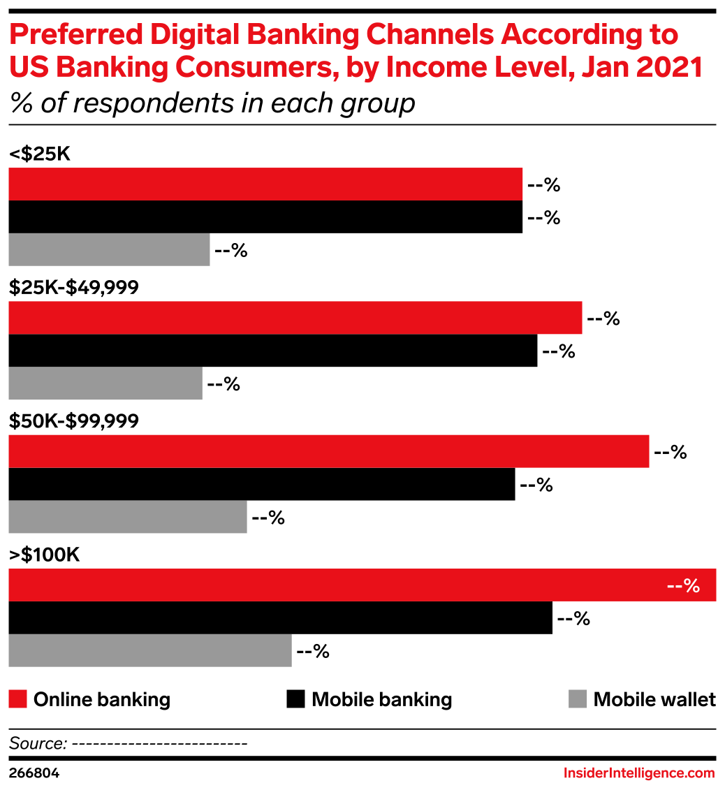 Preferred Digital Banking Channels According to US Banking Consumers ...