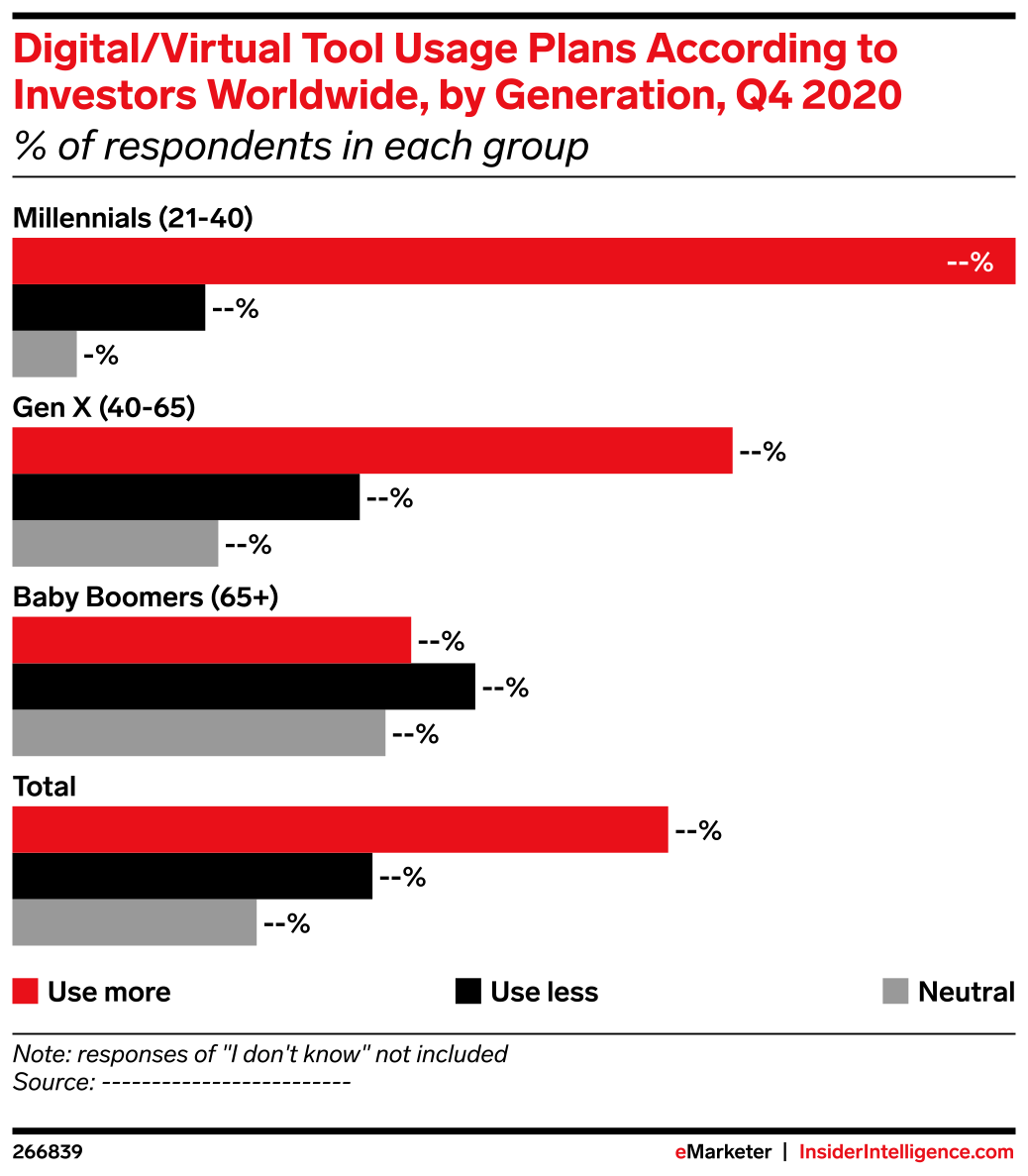 Digital/Virtual Tool Usage Plans According to Investors Worldwide, by ...