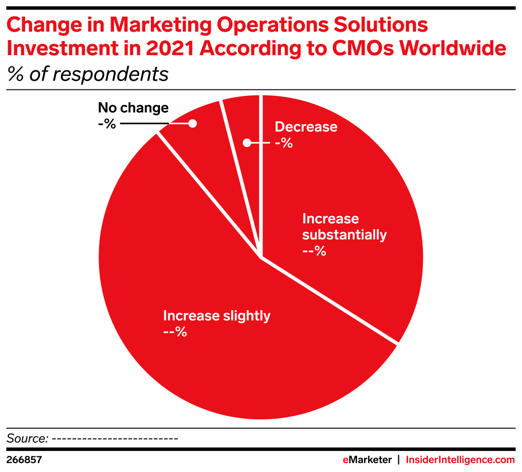 Change in Marketing Operations Solutions Investment in 2021 According to CMOs Worldwide (% of ...