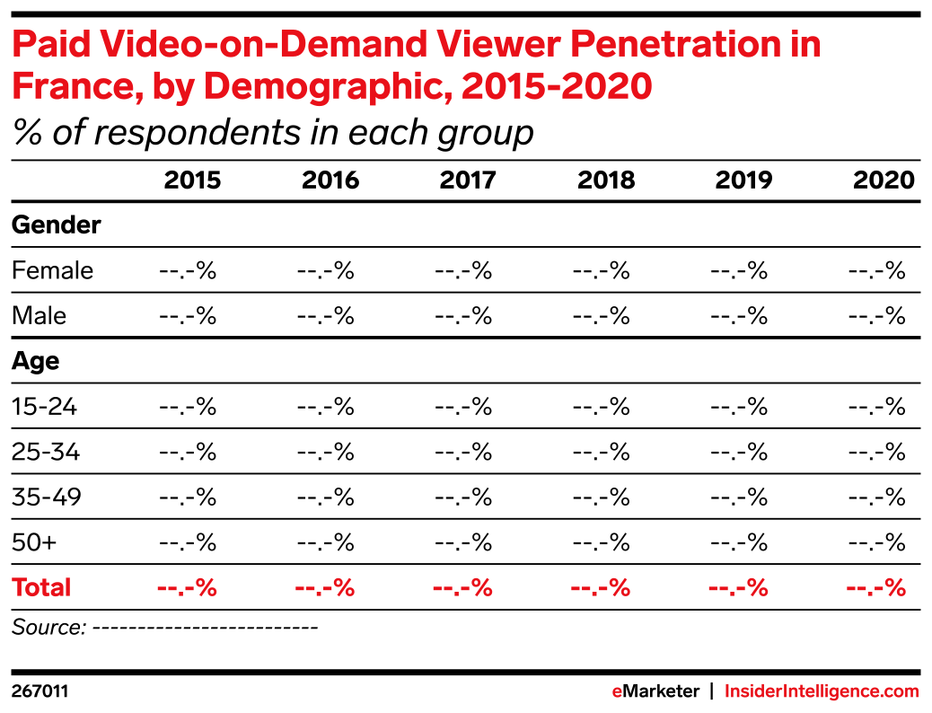 Paid Video-on-Demand Viewer Penetration in France, by Demographic, 2015 ...
