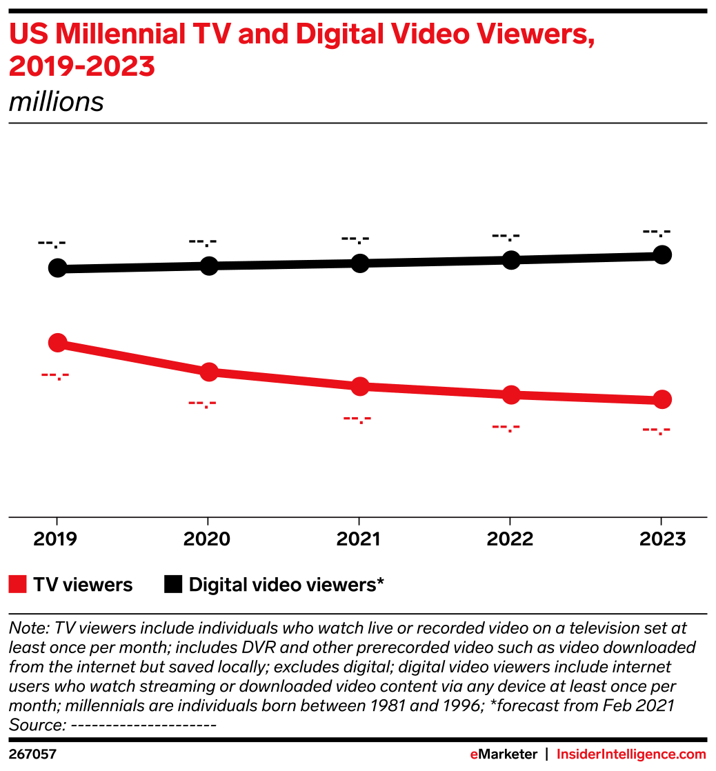 US Millennial TV and Digital Video Viewers, 2019-2023 (millions ...