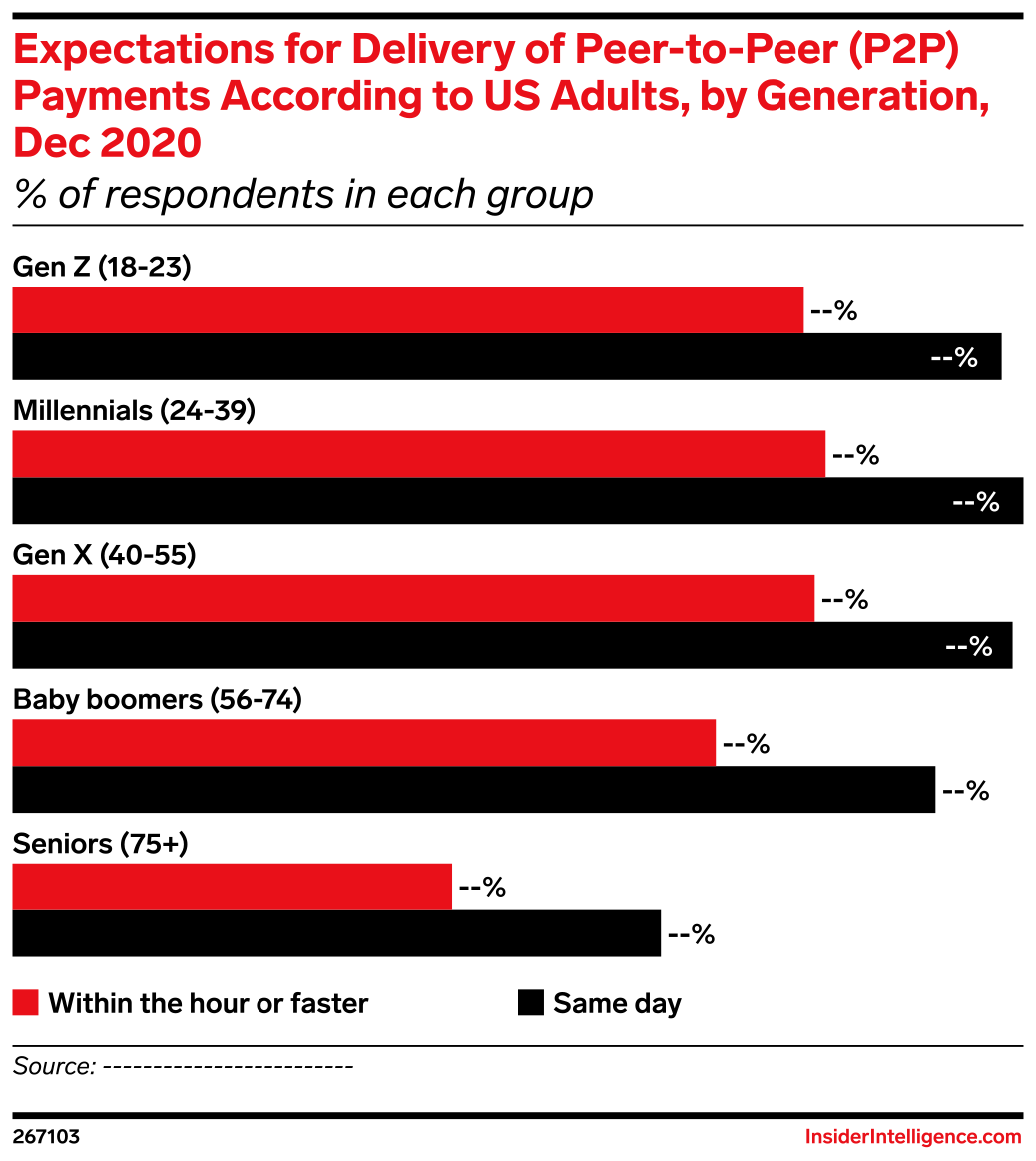 Expectations for Delivery of Peer-to-Peer (P2P) Payments According to ...