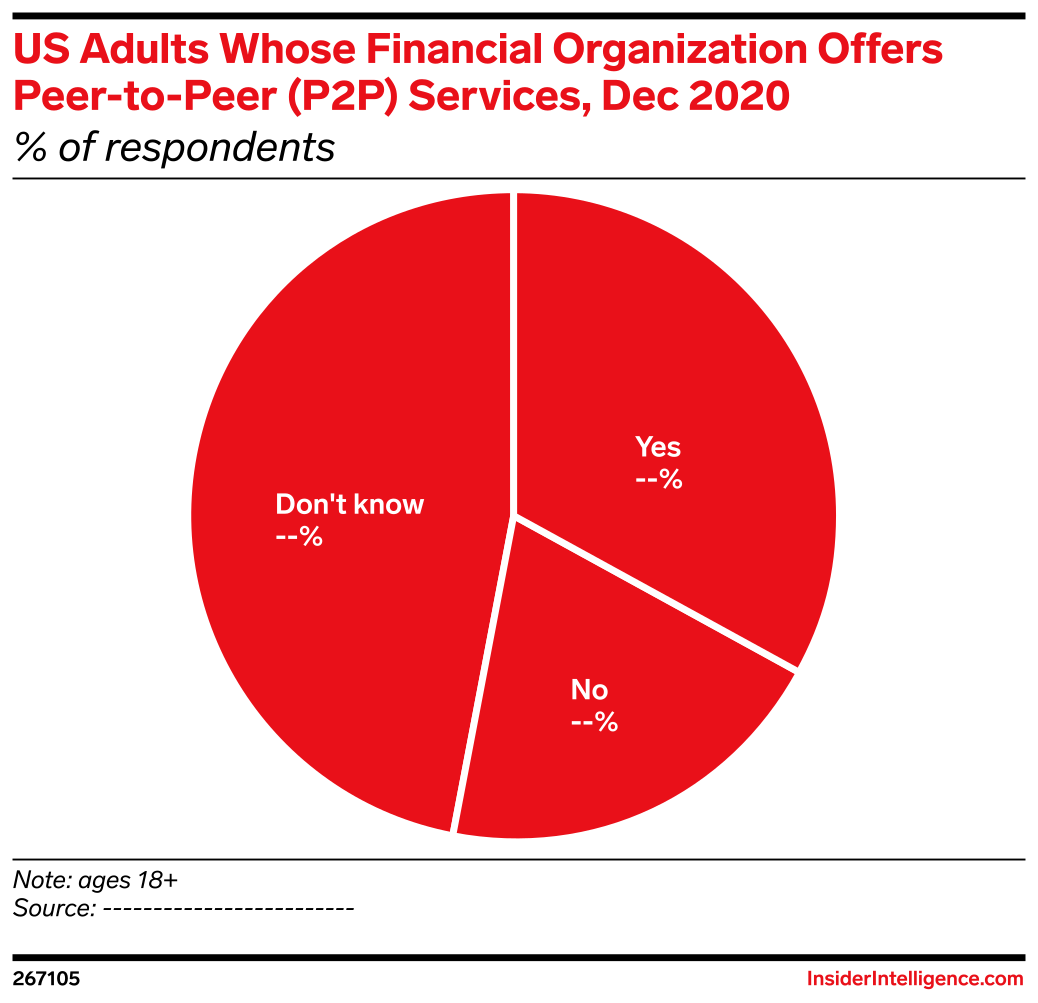 US Adults Whose Financial Organization Offers Peer-to-Peer (P2P ...
