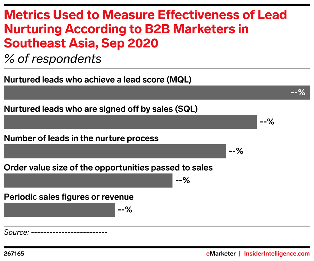 Metrics Used to Measure Effectiveness of Lead Nurturing According to ...