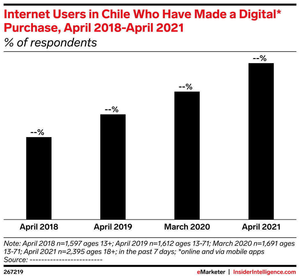 Internet Users in Chile Who Have Made a Digital* Purchase, April 2018 ...