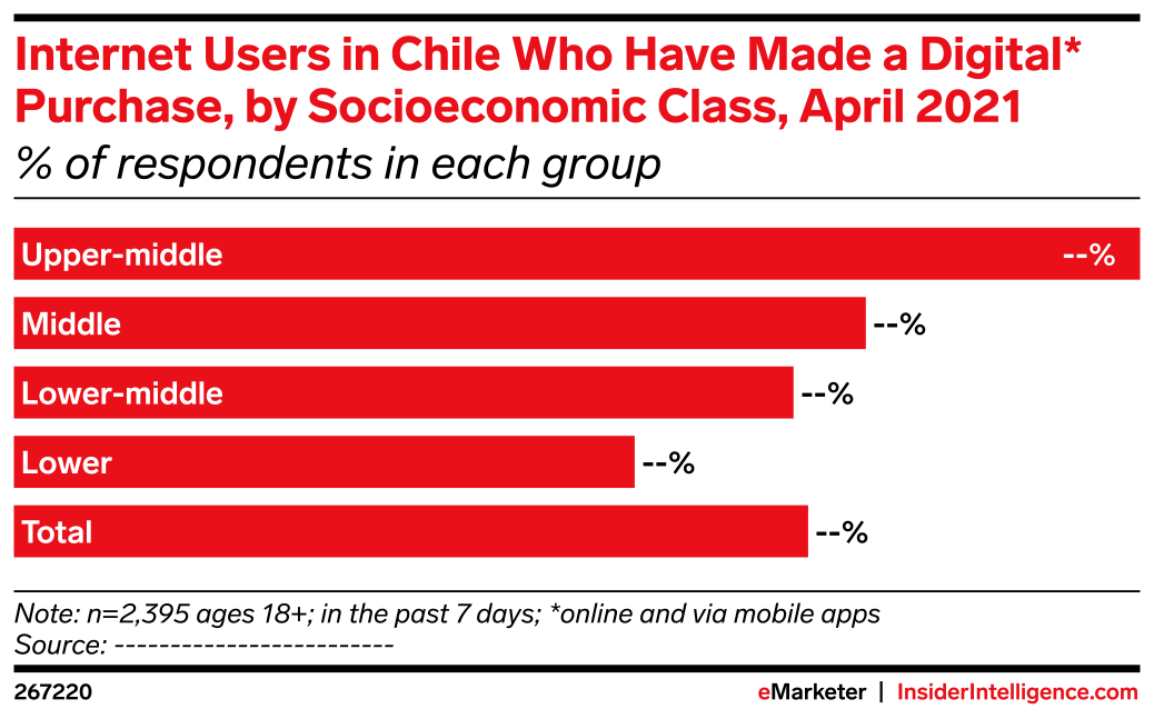 Internet Users in Chile Who Have Made a Digital* Purchase, by ...