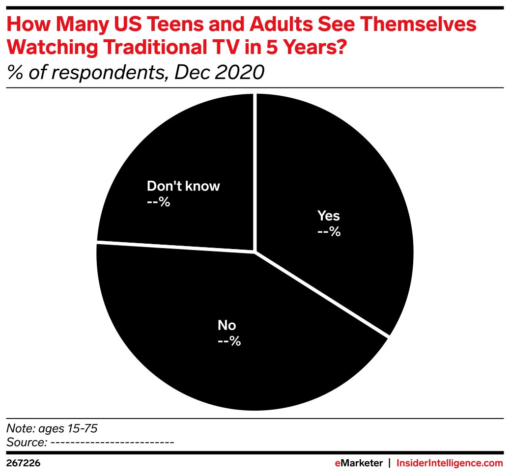 How Many US Teens and Adults See Themselves Watching Traditional TV in ...
