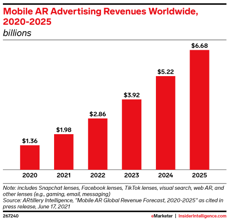 Mobile AR Advertising Revenues Worldwide, 2020-2025 (billions) | EMARKETER