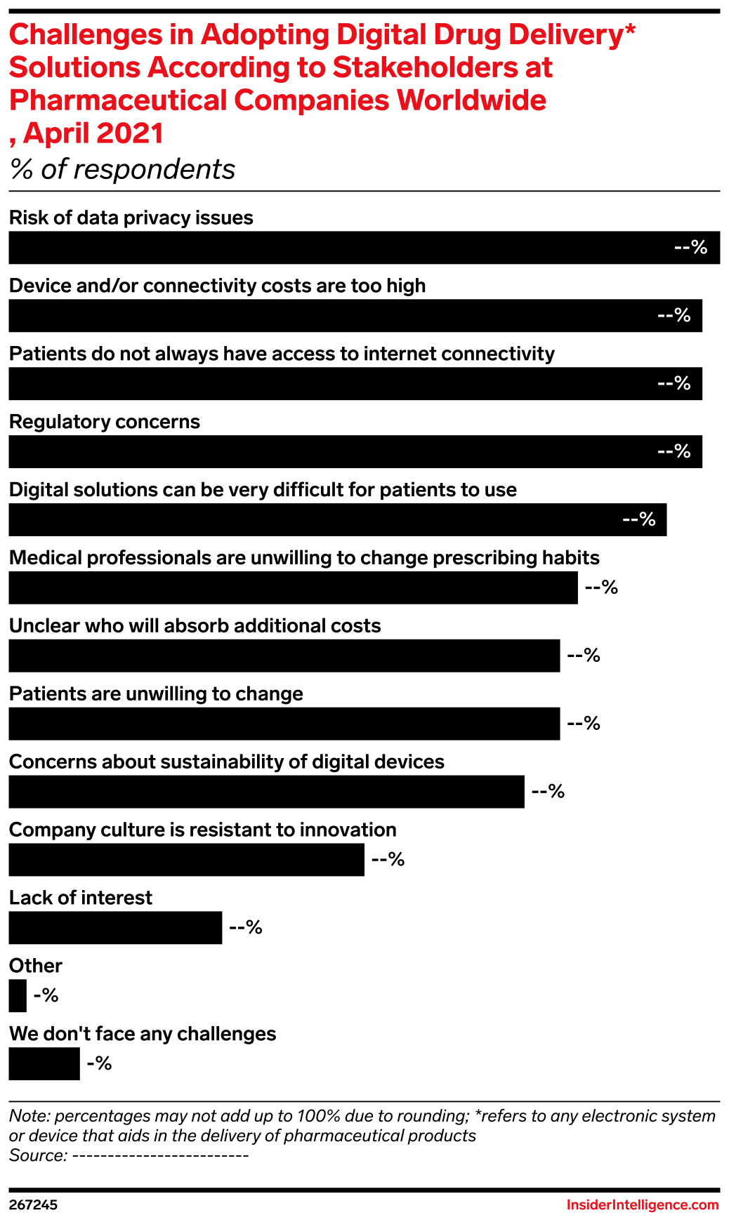 Challenges in Adopting Digital Drug Delivery* Solutions According to ...