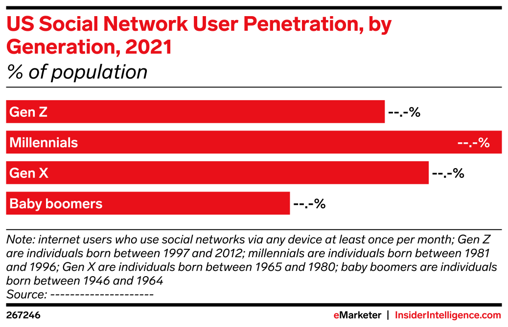 US Social Network User Penetration, by Generation, 2021 (% of ...