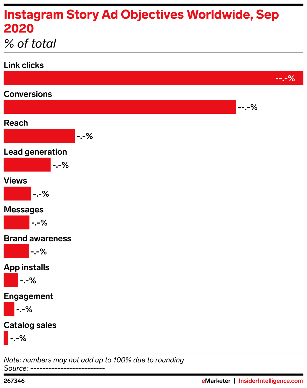 Instagram Story Ad Objectives Worldwide, Sep 2020 (% of total) | EMARKETER