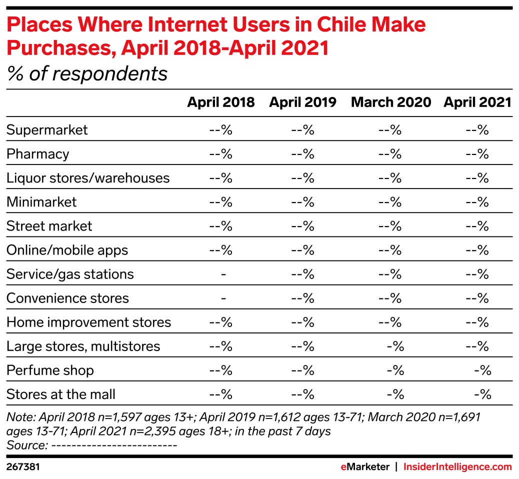 Places Where Internet Users in Chile Make Purchases, April 2018-April ...