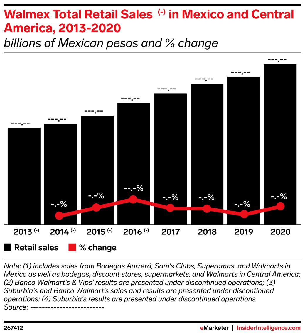 Walmex Total Retail Sales (1) in Mexico and Central America, 2013-2020 ...