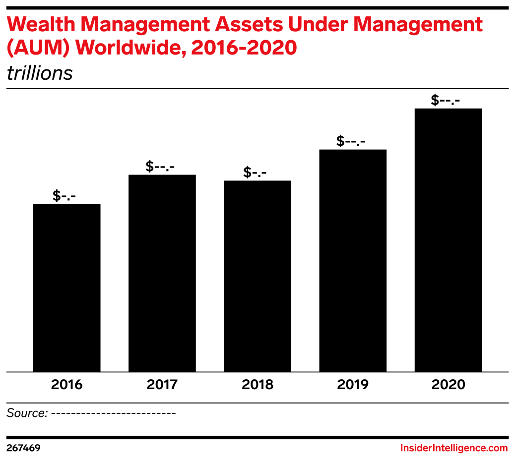 Wealth Management Assets Under Management (AUM) Worldwide, 2016-2020 ...