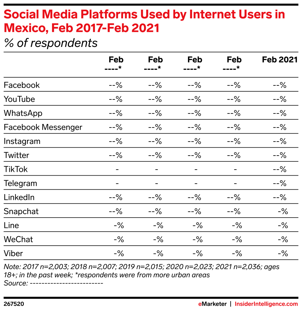 Social Media Platforms Used by Internet Users in Mexico, Feb 2017-Feb ...