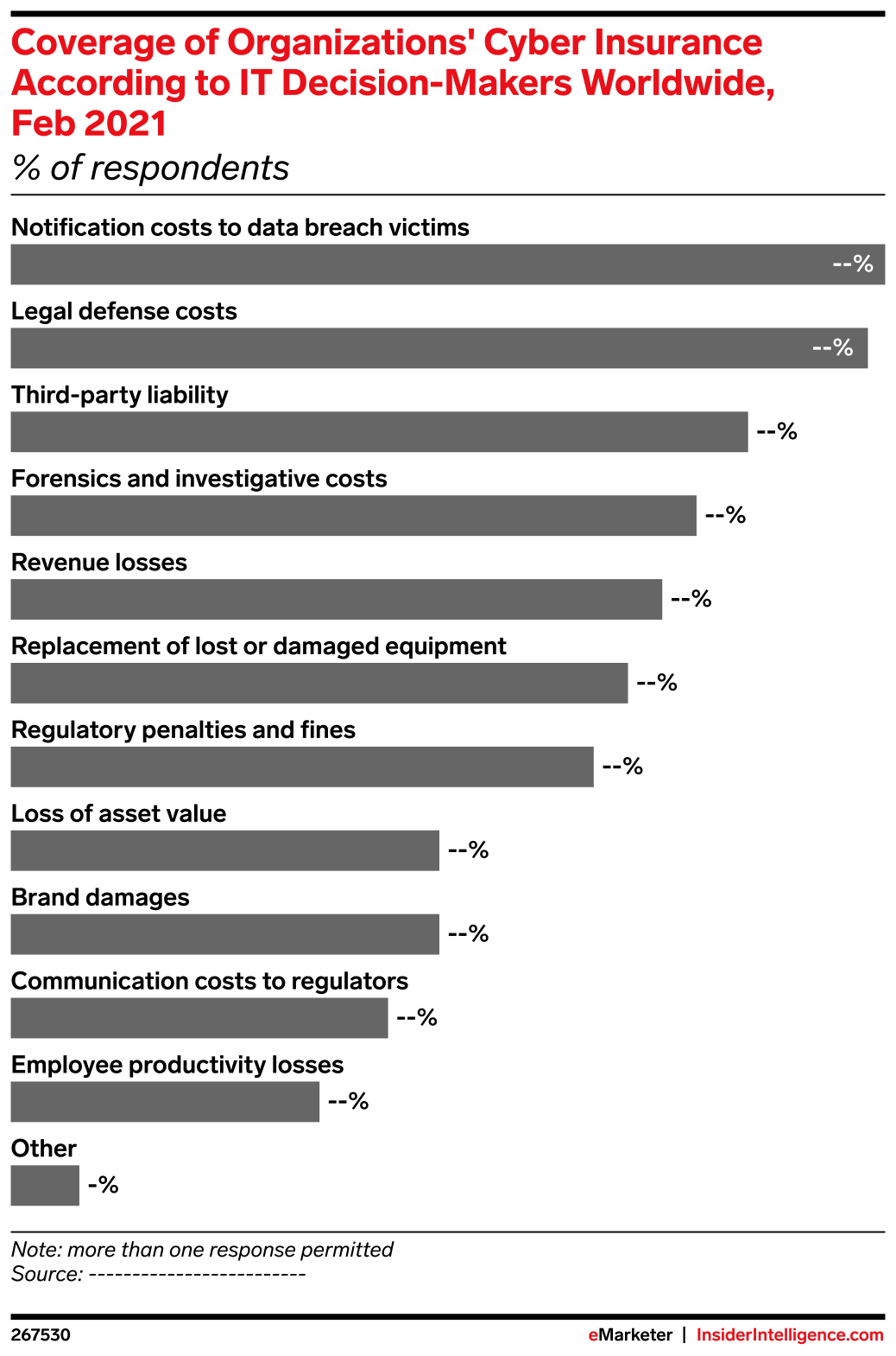 Coverage of Organizations' Cyber Insurance According to IT Decision ...