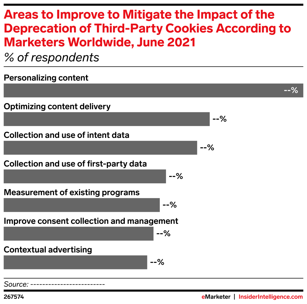 Areas to Improve to Mitigate the Impact of the Deprecation of Third ...