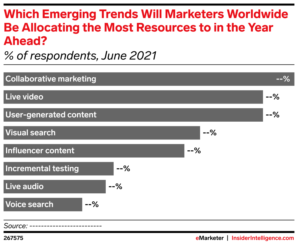 Which Emerging Trends Will Marketers Worldwide Be Allocating the Most ...