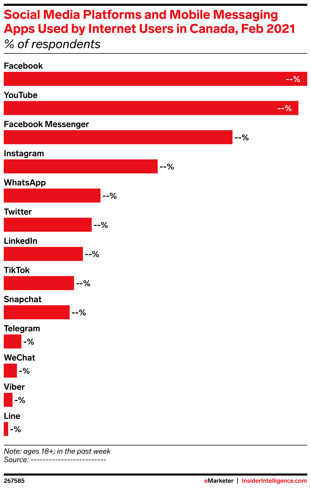 Social Media Platforms and Mobile Messaging Apps Used by Internet Users ...