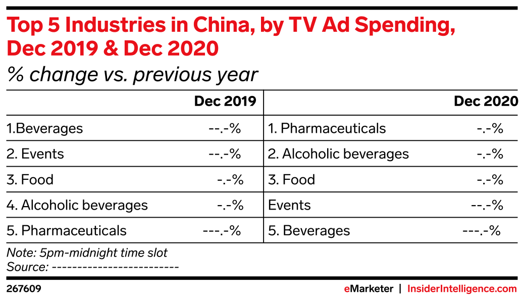 Top 5 Industries in China, by TV Ad Spending, Dec 2019 & Dec 2020 ...