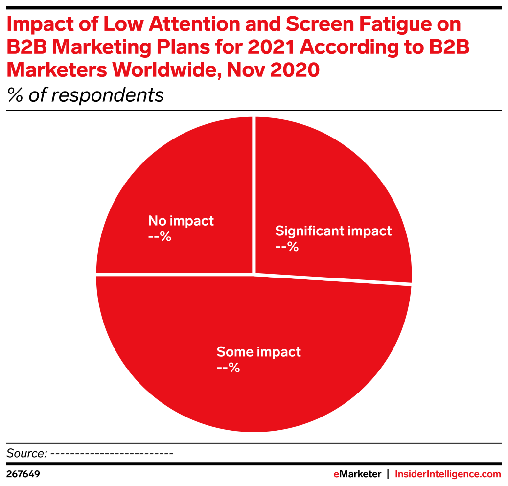 Impact of Low Attention and Screen Fatigue on B2B Marketing Plans for ...