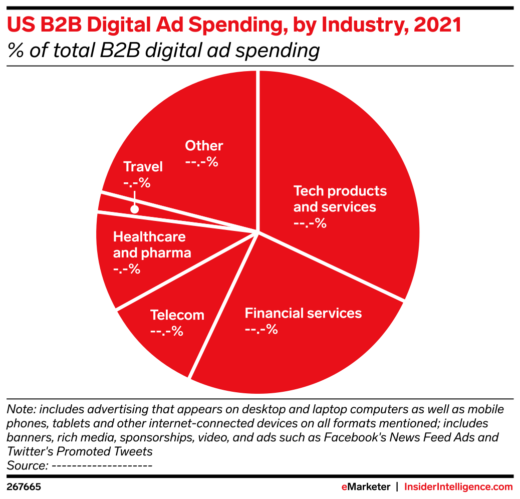 US B2B Digital Ad Spending, by Industry, 2021 (% of total B2B digital ...