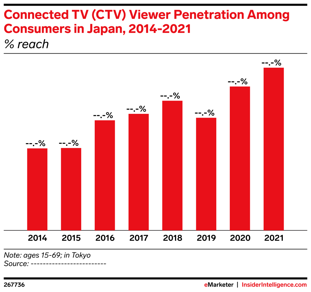 Connected TV (CTV) Viewer Penetration Among Consumers in Japan, 2014 ...