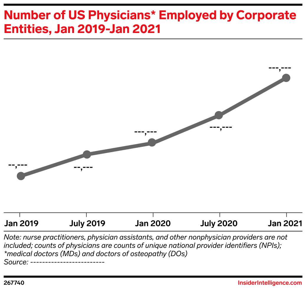 Number of US Physicians* Employed by Corporate Entities, Jan 2019-Jan ...