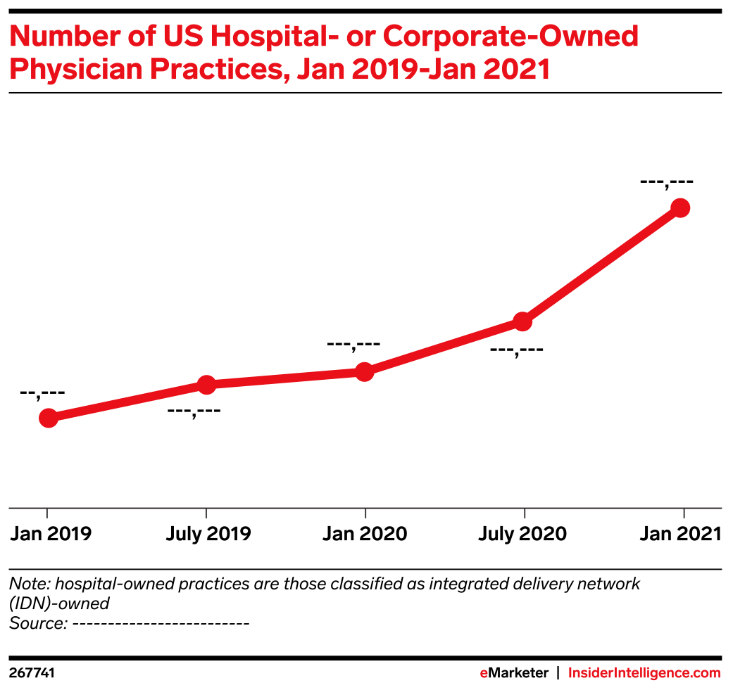 Number of US Hospital- or Corporate-Owned Physician Practices, Jan 2019 ...
