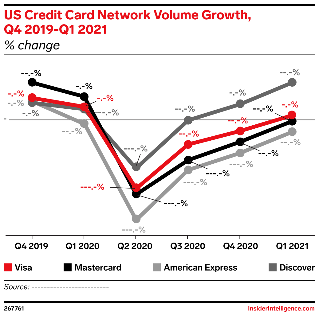 US Credit Card Network Volume Growth, Q4 2019-Q1 2021 (% change ...