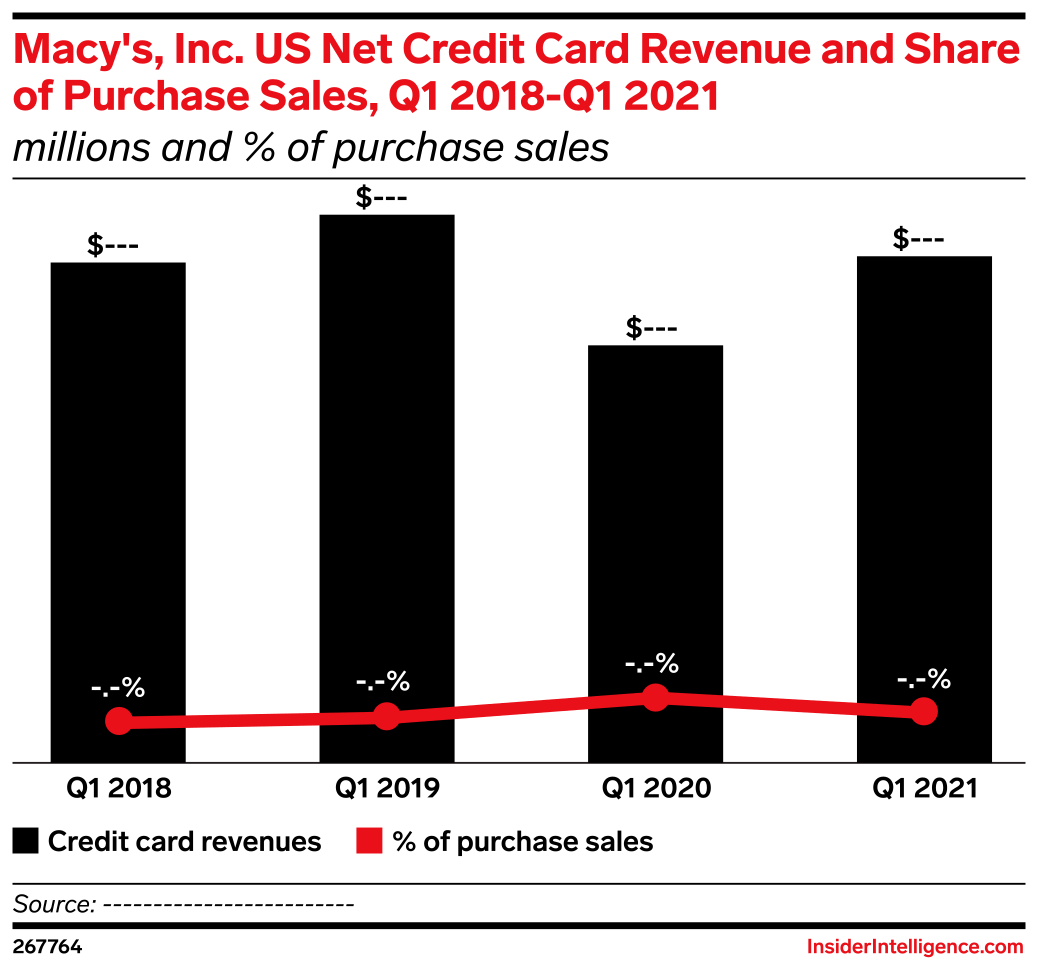 Macy's, Inc. US Net Credit Card Revenue and Share of Purchase Sales, Q1 ...