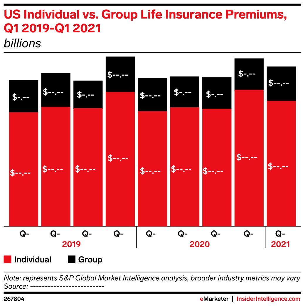 US Individual vs. Group Life Insurance Premiums, Q1 2019-Q1 2021 ...