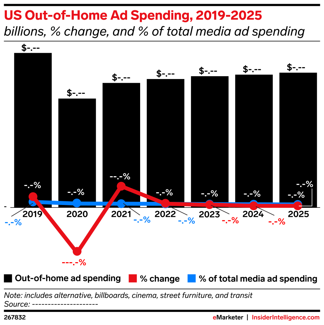 US Out-of-Home Ad Spending, 2019-2025 (billions, % change, and % of ...